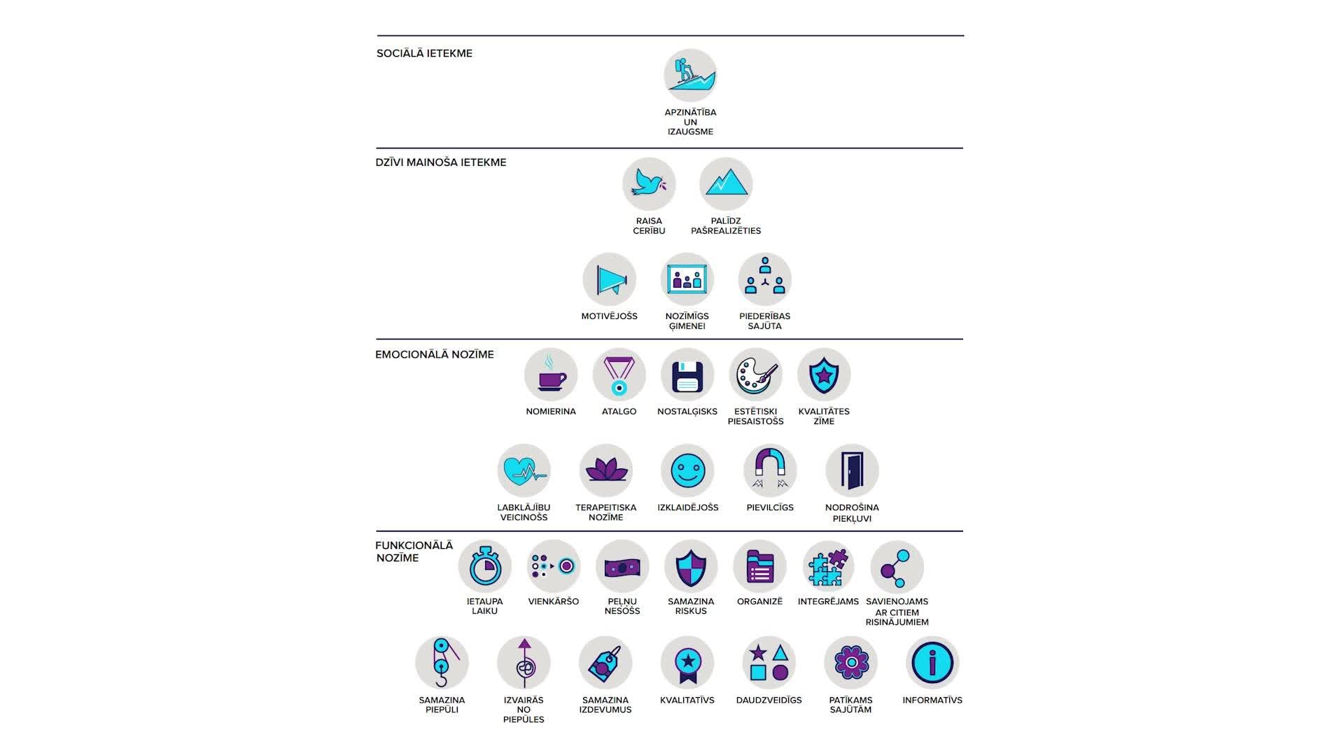 Tavaklase.lv - Dizaina vērtību piramīda